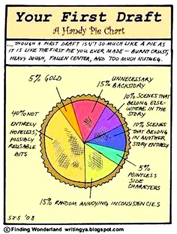What Your First Draft will PROBABLY Look Like – Pie Chart… | Chris The ...