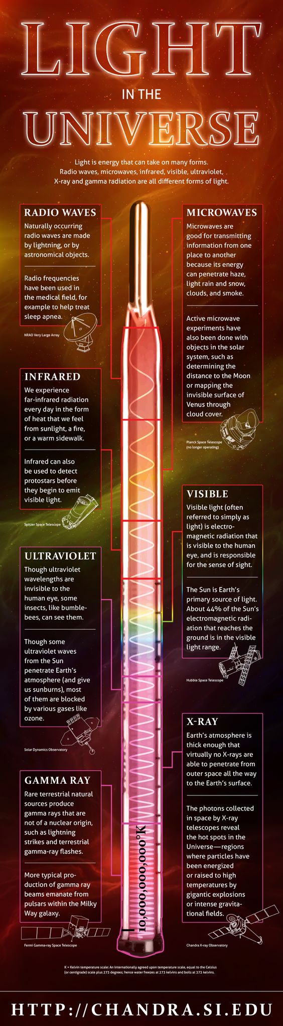 Ever wonder what constitutes Light? Infographic… | Chris The Story ...