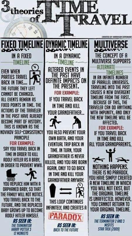 3 Theories of TIME TRAVEL – Infographic… | Chris The Story Reading Ape ...