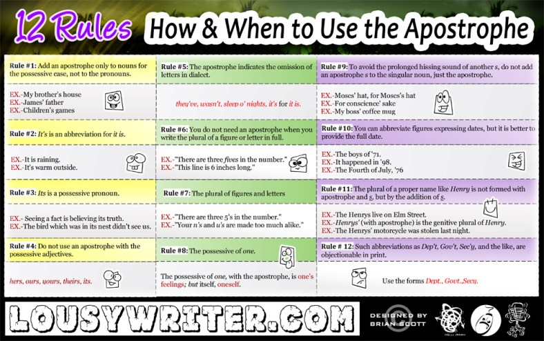 12 Rules How & When to use the Apostrophe- Infographic… | Chris The ...