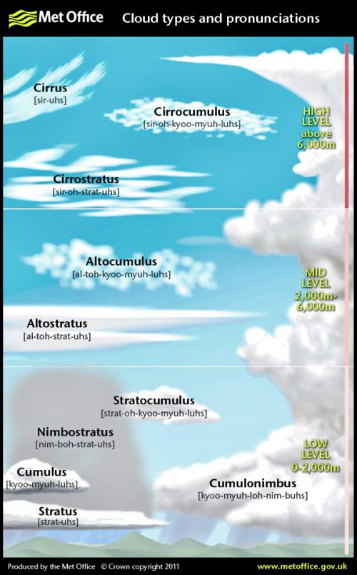 Cloud Types and pronunciations- Infographic… | Chris The Story Reading ...