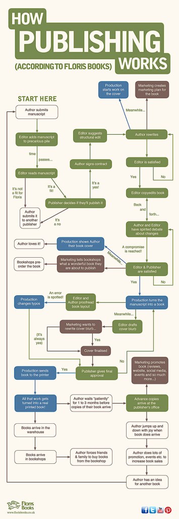 How Publishing Works – Flowchart… | Chris The Story Reading Ape's Blog