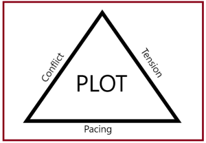 The Pyramid of Conflict, Tension, and Pacing #amwriting | Chris The ...